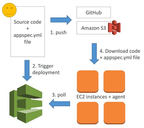 Codedeploy Miroborodziukeu