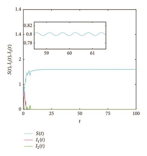 The Solution Sti1ti2t03025025 To The Nonautonomous Download Scientific