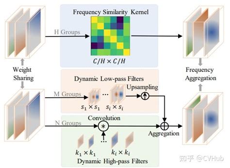 Aaai 2023 阿里团队新作 Afformer：利用图像频率信息构建轻量化transformer语义分割架构 知乎
