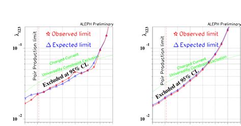 Observed And Expected 95 Cl Limits On The λ 123 Coupling Left