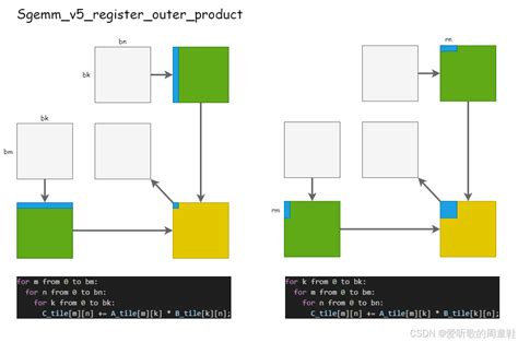 【cuda】sgemm单精度矩阵乘法（下）cuda Sgemm Csdn博客