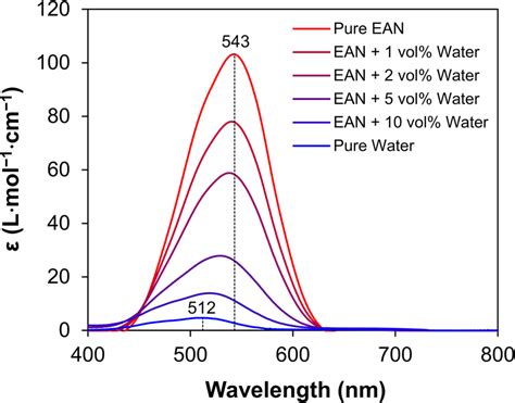 Uvvis Absorption Spectra Of 001 Mol·l⁻¹ Cono32 In Water Ean And