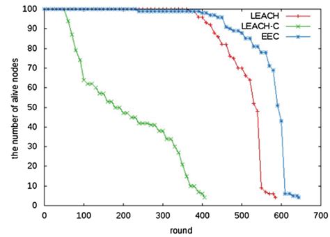Number Of Sensor Nodes Alive Of The Three Protocols Download