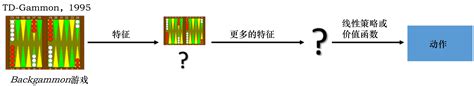 强化学习从基础到进阶 案例与实践 1 ：强化学习概述、序列决策、动作空间定义、策略价值函数、探索与利用、gym强化学习实验人工智能汀丶人工