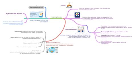 Discourse Analysis Coggle Diagram