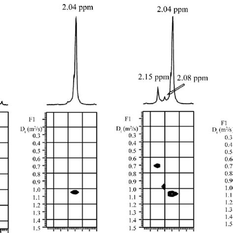 Application Of Diffusion Ordered Spectroscopy Dosy In The Assessment Download Scientific