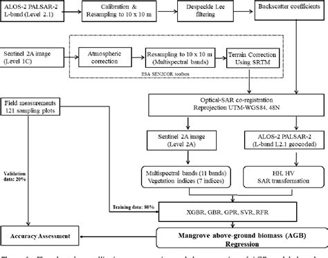 figure 3 from estimating mangrove above ground biomass using extreme gradient boosting decision