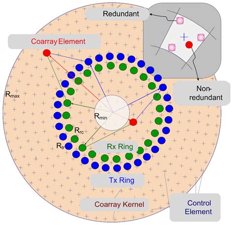 Schematic Representation Of Coarray Formation For Dual Ring Arrays