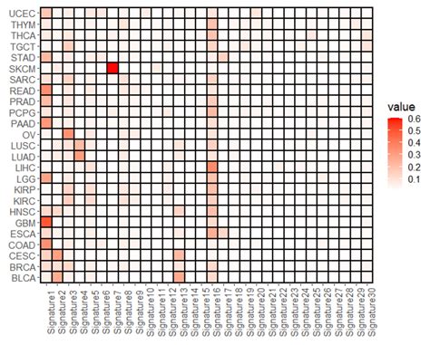 Average Occurrences Of Mutational Signatures The Figure Shows The