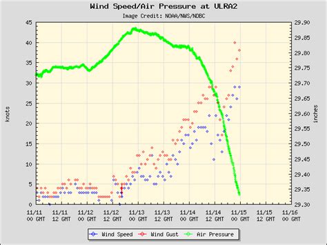 Ndbc 5 Day Plot Wind Speed Wind Gust And Atmospheric Pressure At Ulra2