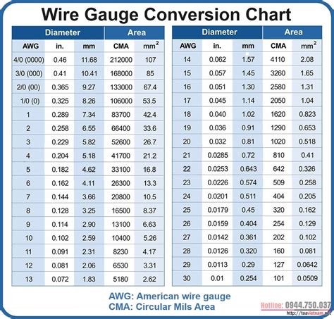 Bảng Quy đổi Awg Sang Mm2