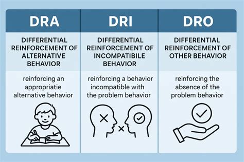 Behavior Reduction In Aba Domain D Free Rbt Study Guide