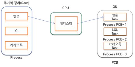 thread와 process의 context switching