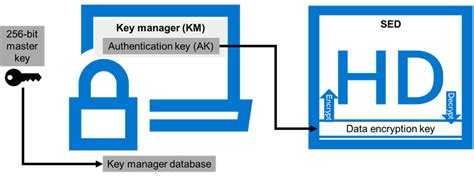 Address Your Security Challenges With Zero Trust Model On Dell