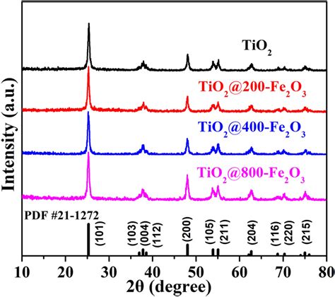 Xrd Patterns Of Pristine Tio2 And Fe2o3 Coated Tio2 Download Scientific Diagram