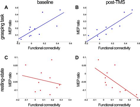 Figures And Data In Causal Manipulation Of Functional Connectivity In A