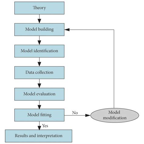 Specific Analysis Steps For Structural Equation Models Download