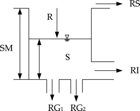 Run‐off Separation Module In Distributed Xinanjiang Karst Hydrological
