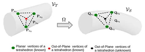 2 Volume Interpolation Using Local Rigidity Download Scientific Diagram