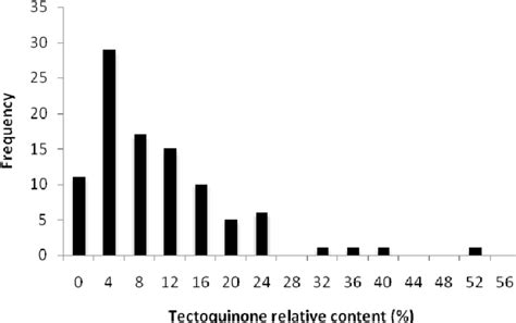 Histogram Of Tectoquinone Relative Content In The Outer Heartwood Of