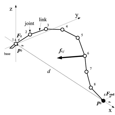Discrete Elastica Model Approximated By A Serial Chain N 8 Download Scientific Diagram