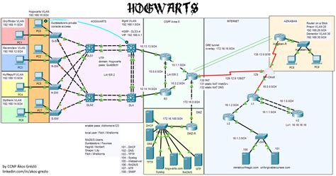packet flow ccna