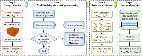 Flowchart Of Data Driven Modeling For The Prediction Of Thermo Elastic Download Scientific