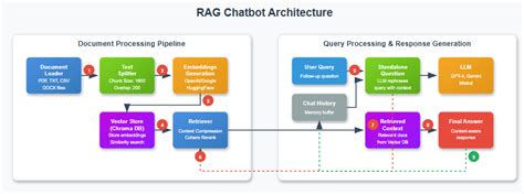 Building A Rag Chatbot With Langchain Openai Hugging Face And Streamlit By Devibollam Medium
