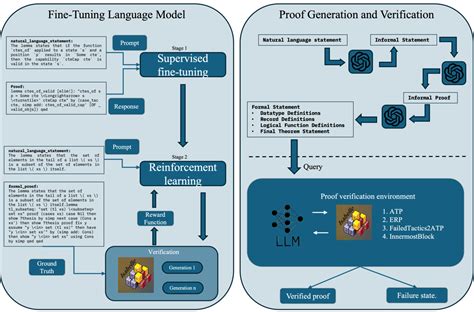 [논문 리뷰] Neural Theorem Proving Generating And Structuring Proofs For Formal Verification