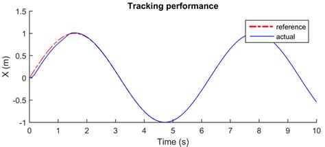 Trajectory Tracking Of Haptic System With Vibration Mode Download Scientific Diagram