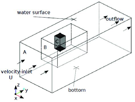 Geometry Computational Domain Boundary Conditions And Domain