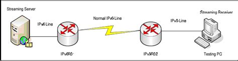 Figure 3 From Performance Evaluation Between Ipv4 And Ipv6 On Mpls