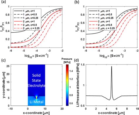 Effect Of Protrusion Geometry On Plating Current Density Ratio For A