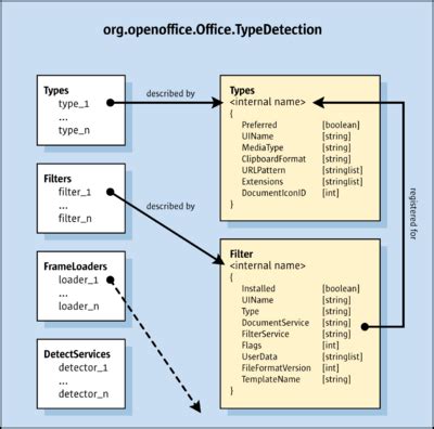 LibreOffice Developer S Guide Chapter Office Development The Document Foundation Wiki