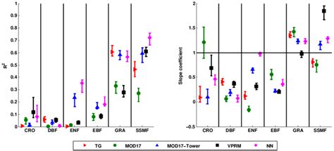 R 2 And Slope Between Relative Interannual Anomalies Of Gpp From Tower