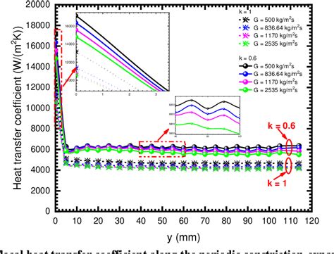 Figure 7 From Computational Analysis Of Subcooled Flow Boiling In A