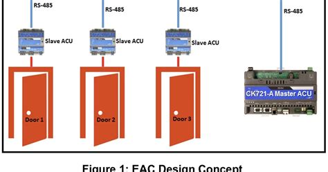 SECURITY ACCESS MANAGEMENT SYSTEM