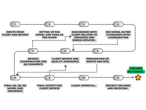 Mansion Bim Model Bim Associates