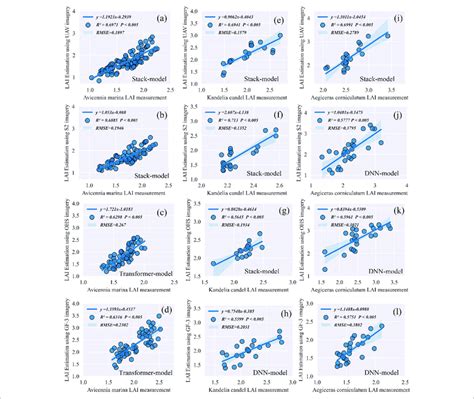 Comparative Analysis Of Estimation Accuracy Of The Lai For Mangrove