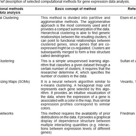 Uses Of Gene Expression Microarray Technology In Aml Download Scientific Diagram