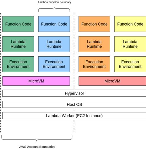 Google Cloud Functions And AWS Lambda Overview Bizety