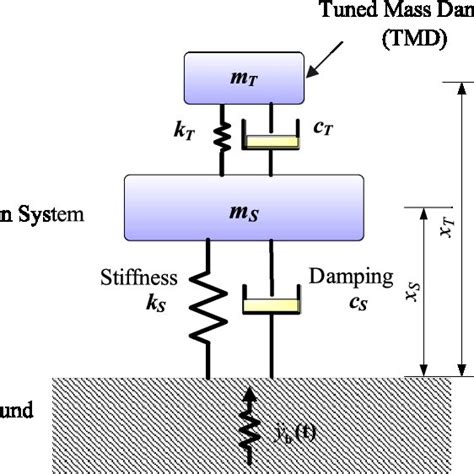 Model Of A Linear Sdof System Equipped With A Tmd Device Download Scientific Diagram