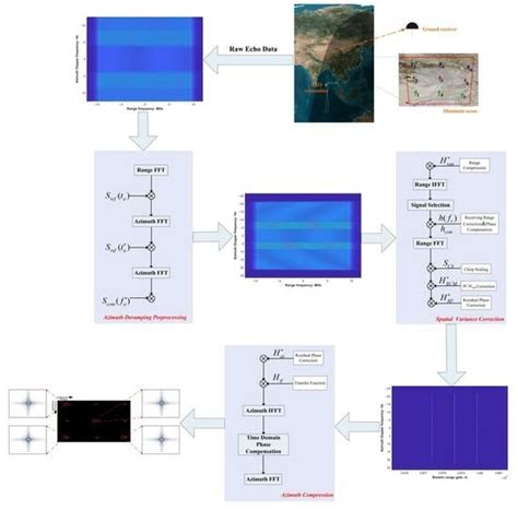 A Novel Sar Imaging Method For Geo Satelliteground Bistatic Sar System