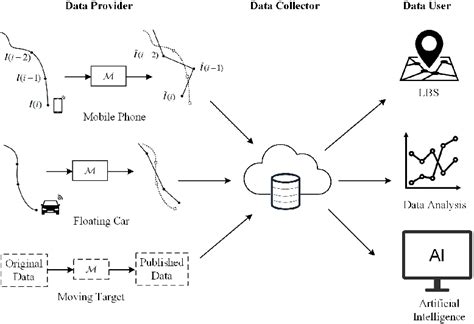 Figure 1 From Differential Privacy Preservation For Continuous Release Of Real Time Location