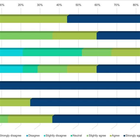 Bar Chart Of The Feedback Survey Results Download Scientific Diagram