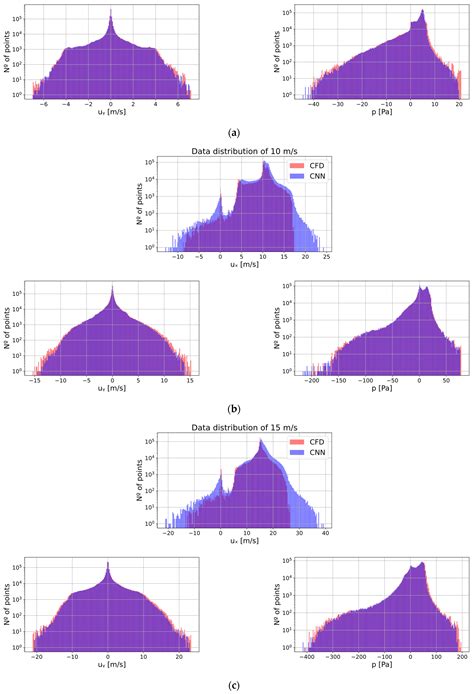 Convolutional Neural Network Predictions For Unsteady Reynolds Averaged Navier Stokes Based