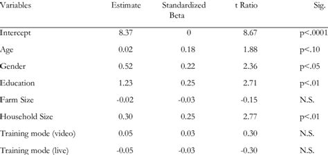multiple regression predicting food preparation knowledge gains