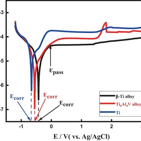 Potentiodynamic Polarization Curves Of β Ti Alloy Ti6al4v Alloy And Download Scientific