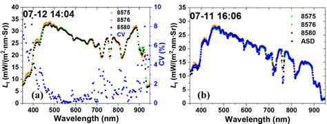 comparison of radiance measurements l t from standard lambertian
