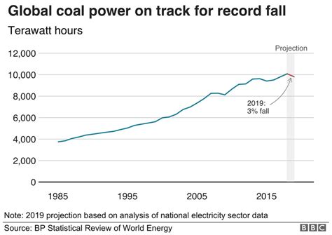 Coal Is This The Beginning Of The End Bbc News